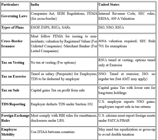 Cross-Border ESOP Transactions | India-US Guide 2026